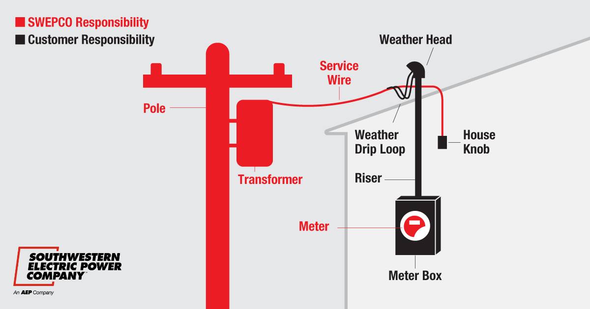 SWEPCO power restoration update – Hope Prescott